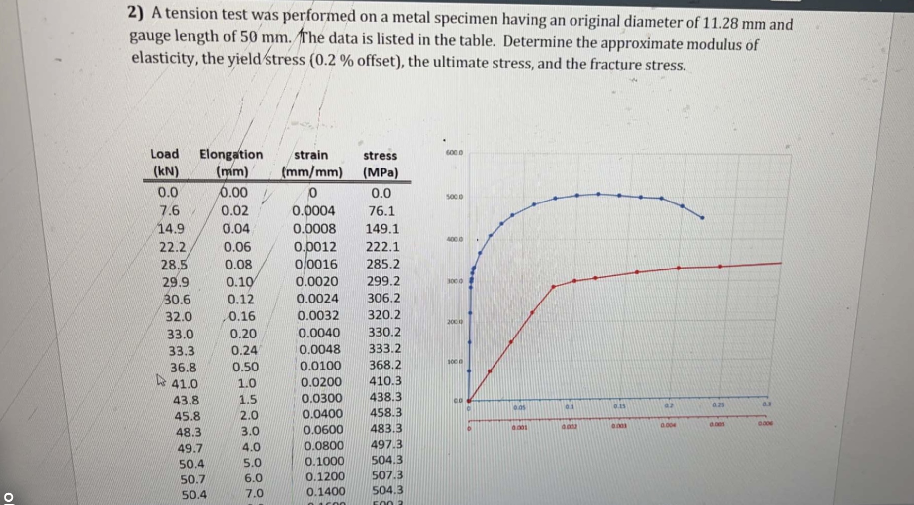 Solved 2) A tension test was performed on a metal specimen | Chegg.com