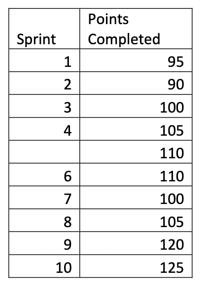 Solved Q.The table below shows the number of Story Points | Chegg.com