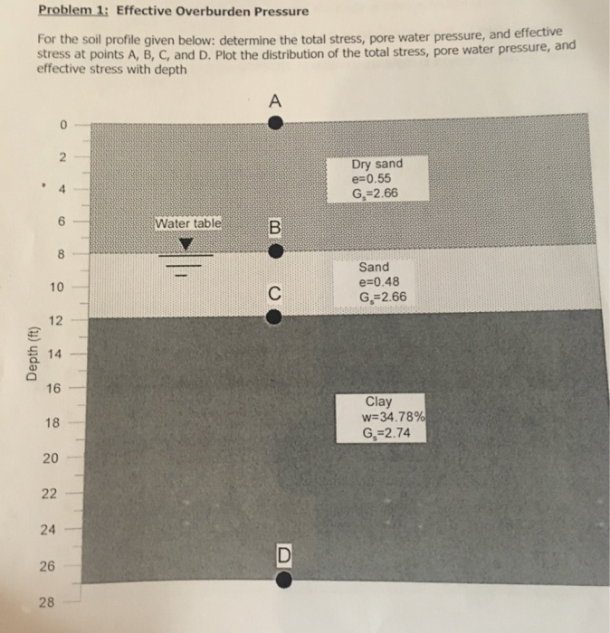 Solved Problem 1: Effective Overburden Pressure For the soil | Chegg.com