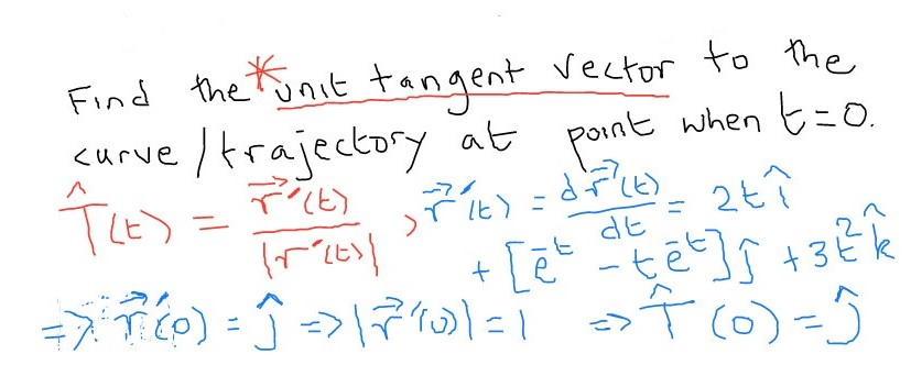 Solved Find the unit tangent vector to the curve / | Chegg.com