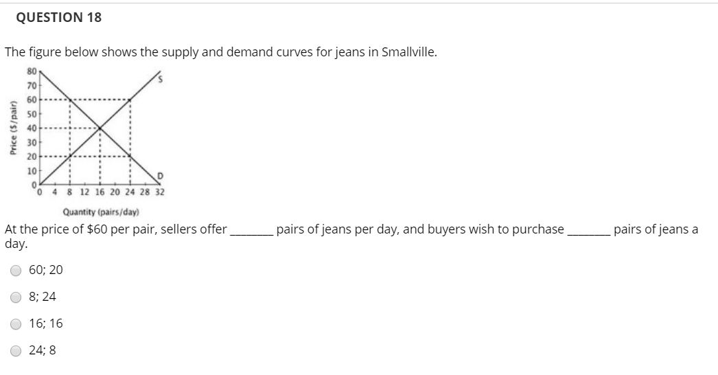 Solved QUESTION 19 The figure below shows the supply and | Chegg.com