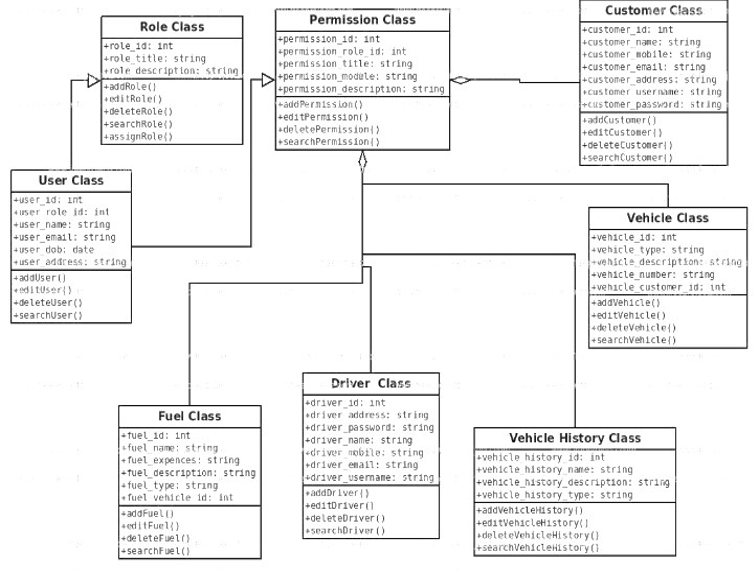 Solved Figure 1 Show the Vehicle management system class | Chegg.com