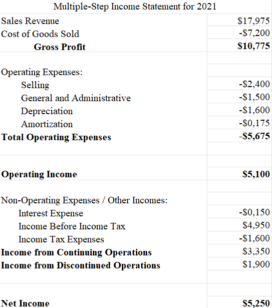 Solved Multiple-Step Income Statement for 2021 Sales Revenue | Chegg.com