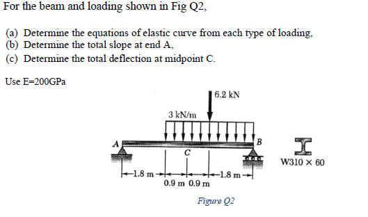 Solved For the beam and loading shown in Fig Q2, (a) | Chegg.com
