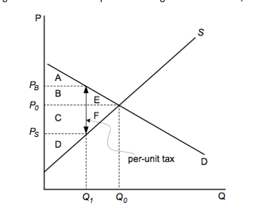 Solved per-unit tax 6. Refer to the figure. If the | Chegg.com