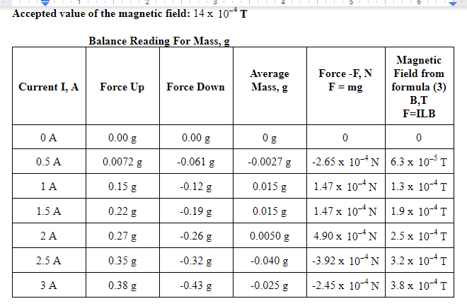 Need graph Force vs Current and answer questions | Chegg.com
