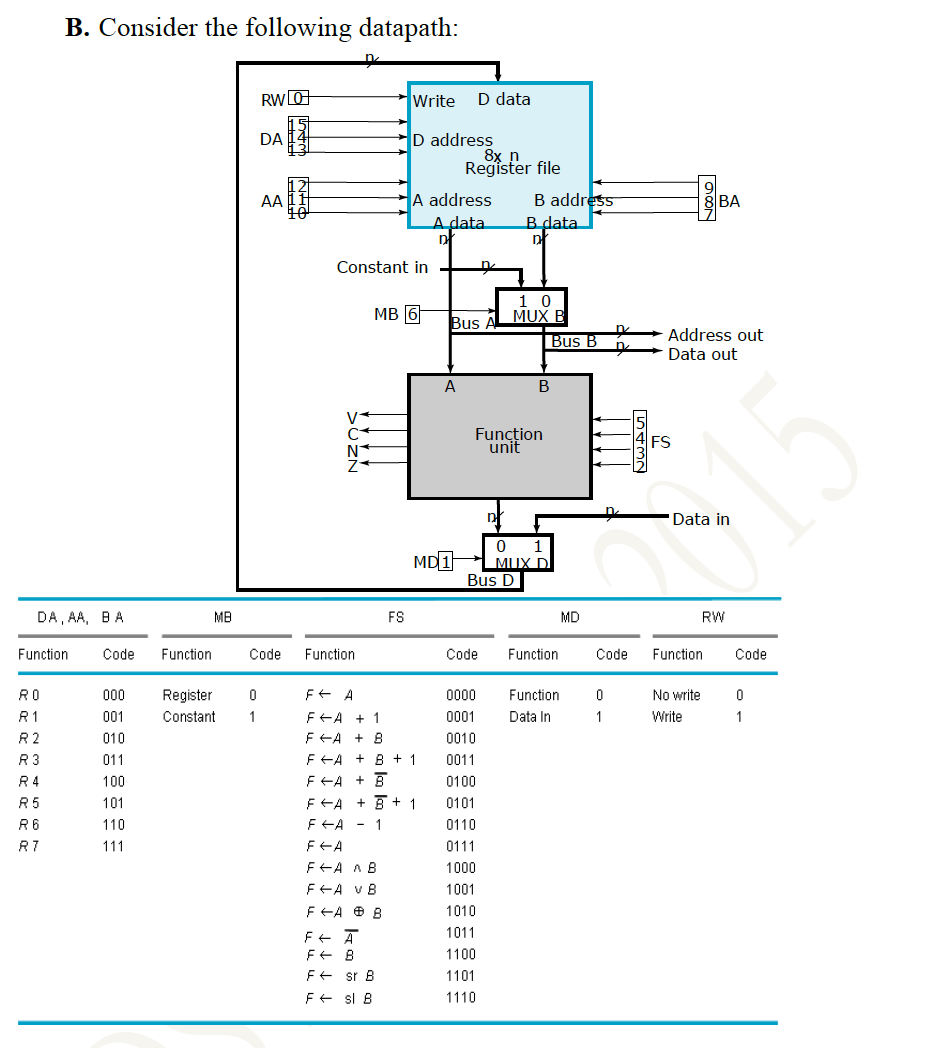 Solved B. Consider the following datapath: RWO Write D data | Chegg.com
