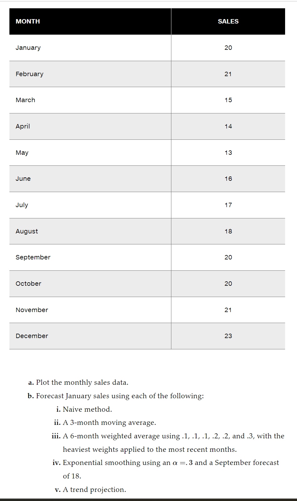 Solved a. Plot the monthly sales data. b. Forecast January | Chegg.com