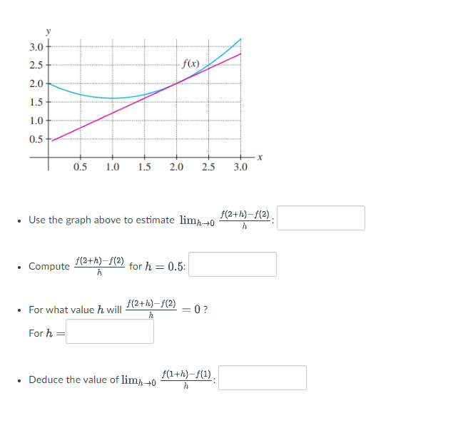 Solved - Use the graph above to estimate limh→0hf(2+h)−f(2) | Chegg.com