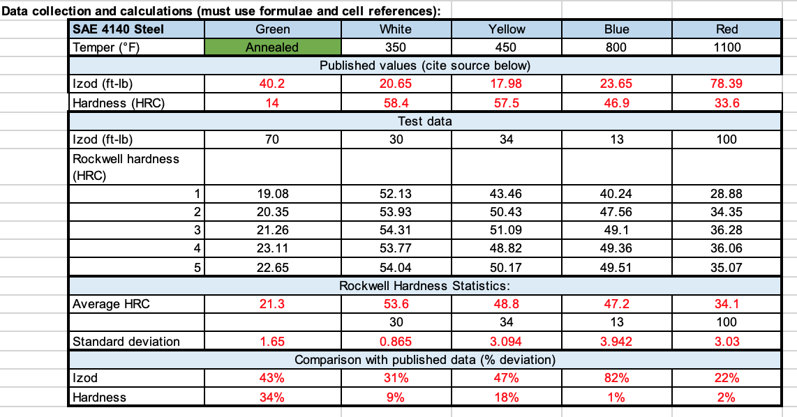 Data collection and calculations (must use formulae | Chegg.com