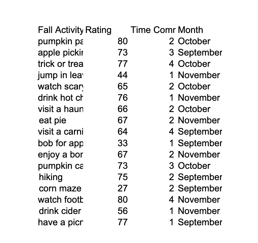 \begin{tabular}{lcc} Fall Activity Rating & | Chegg.com