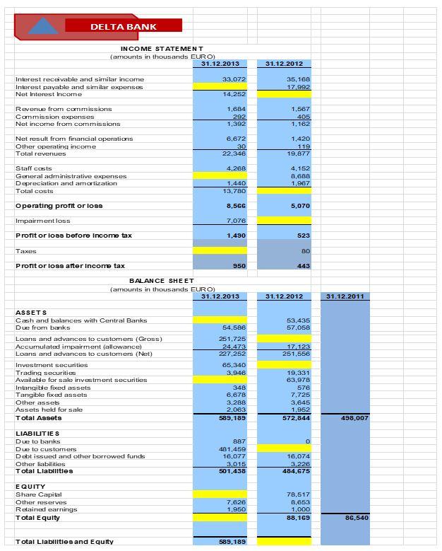Solved The financial statements of Delta Bank for 2019 and | Chegg.com