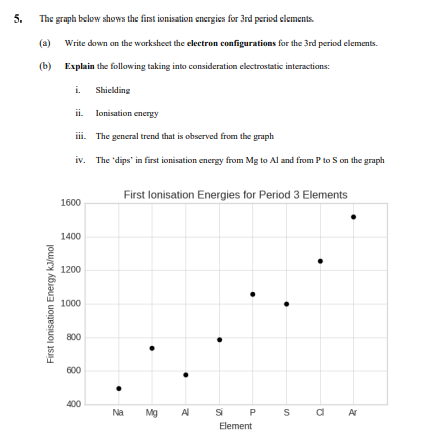 Solved The graph below shows the first ionisation energiss | Chegg.com