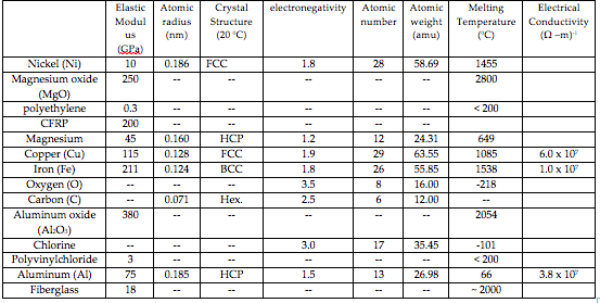 A- Using the table above identify one metal, | Chegg.com