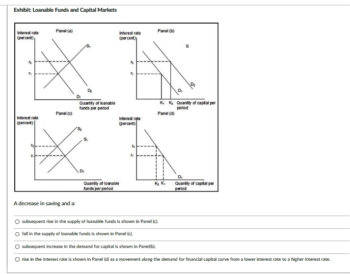 Solved Exhibit: Loanable Funds and Capital Markets A | Chegg.com