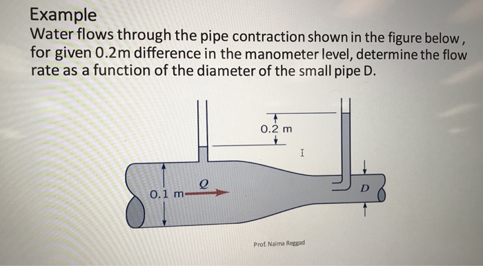 Solved Example Water flows through the pipe contraction | Chegg.com