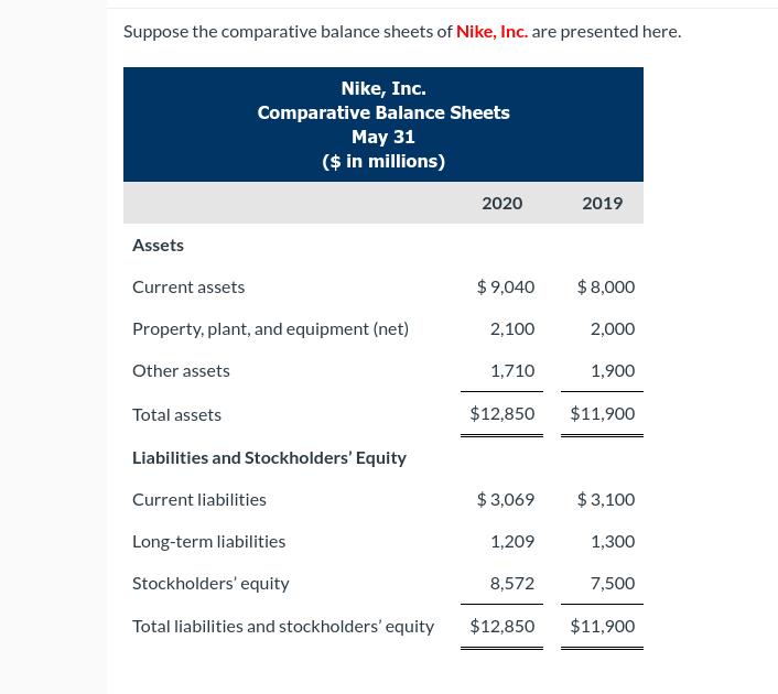 Solved Suppose the comparative balance sheets of Nike, Inc. | Chegg.com