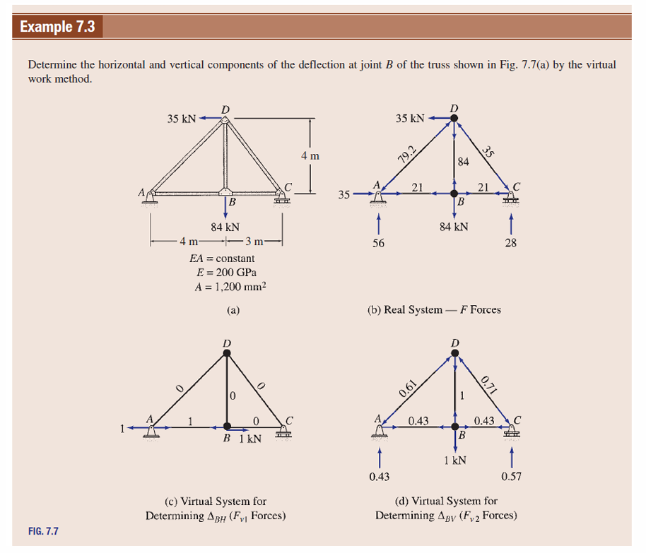 Example 7.3Determine the horizontal and vertical | Chegg.com