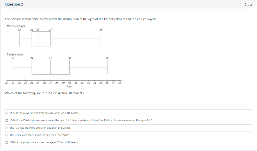 Solved The box and whisker plot below shows the distribution | Chegg.com