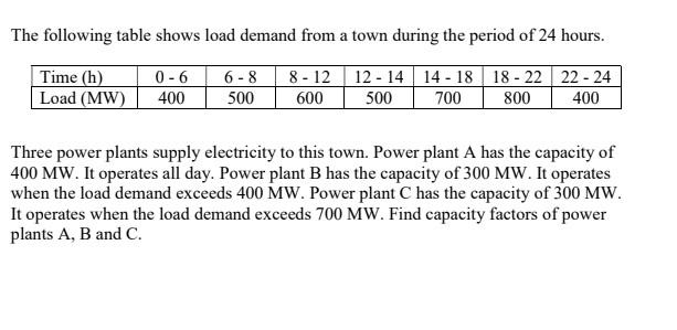 Solved The following table shows load demand from a town | Chegg.com
