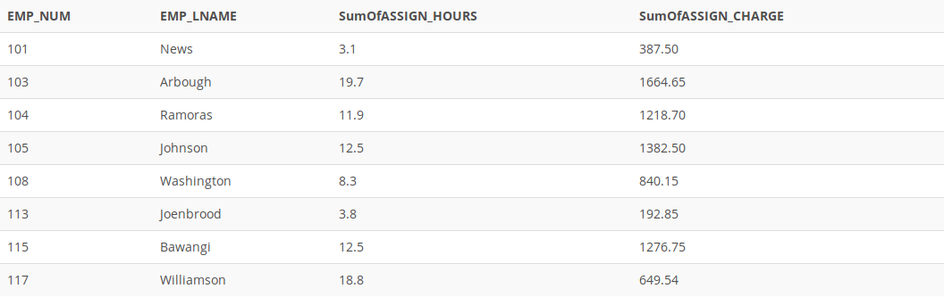 Solved Using the data in the ASSIGNMENT table, write the SQL | Chegg.com
