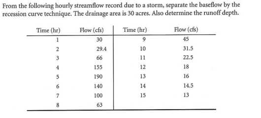 Solved From the following hourly streamflow record due to a | Chegg.com
