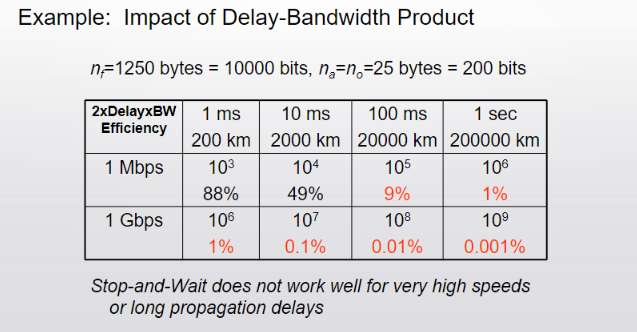 Solved Example Impact Of Delay Bandwidth Product Nf 1250