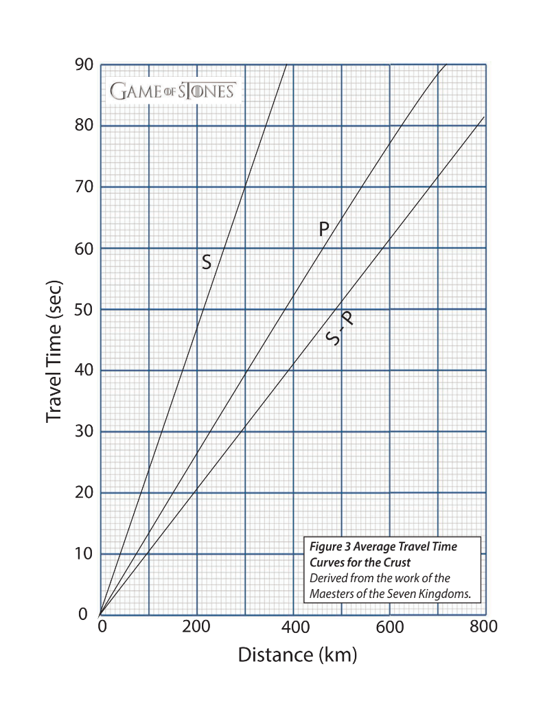 Solved What is the S-P interval(lag time)for the seismogram | Chegg.com