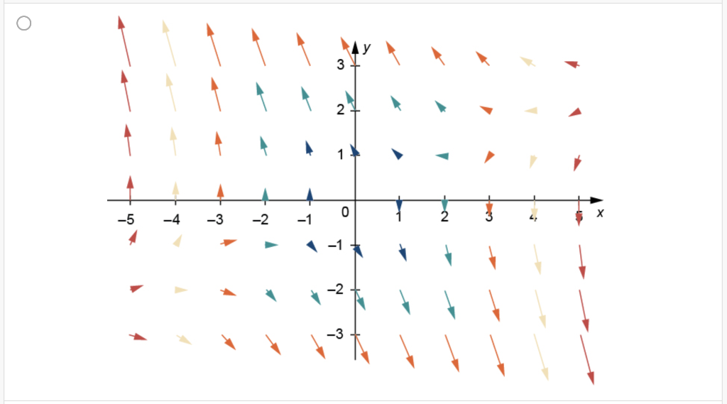 Solved Question Which graph represents the gradient vector | Chegg.com