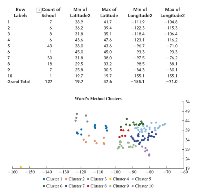 Comparing Different Linkage Methods. The Football | Chegg.com