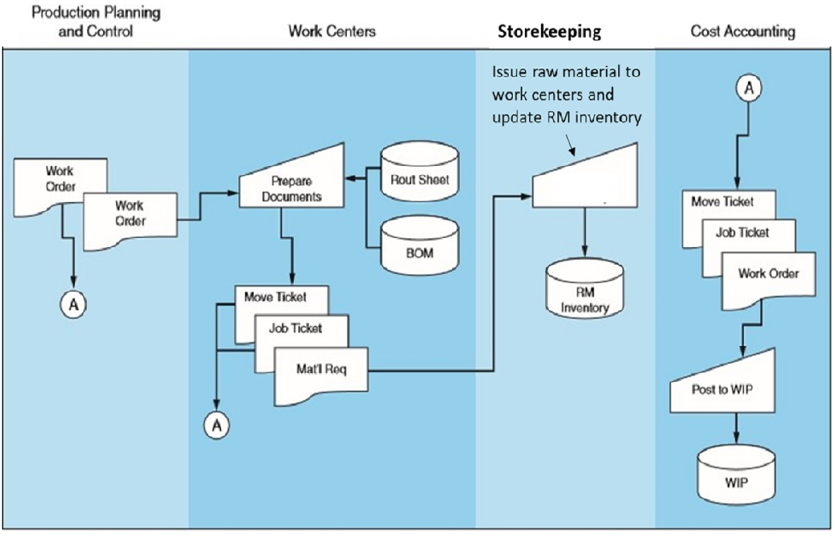 Solved Based on the flowchart below: Identify any control | Chegg.com