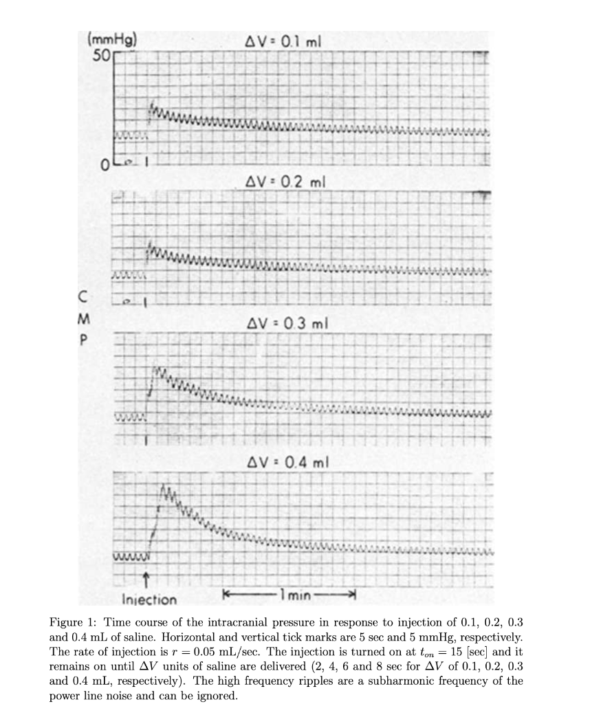 Based on Figure 2 (blue plot), you conclude that the | Chegg.com