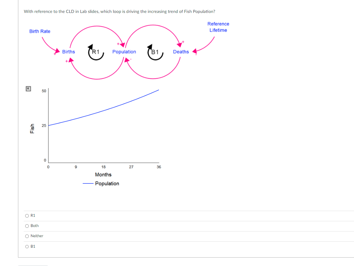 Solved With reference to the CLD in Lab slides, which loop | Chegg.com