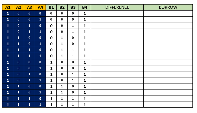 Solved Please help me to construct this truth table (4 bit | Chegg.com