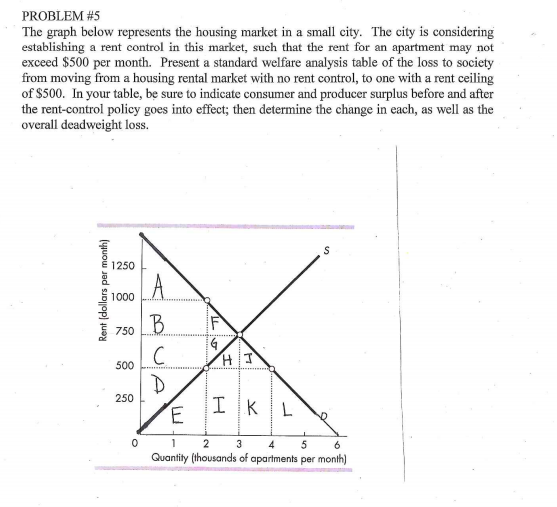 Solved PROBLEM #5 The graph below represents the housing | Chegg.com