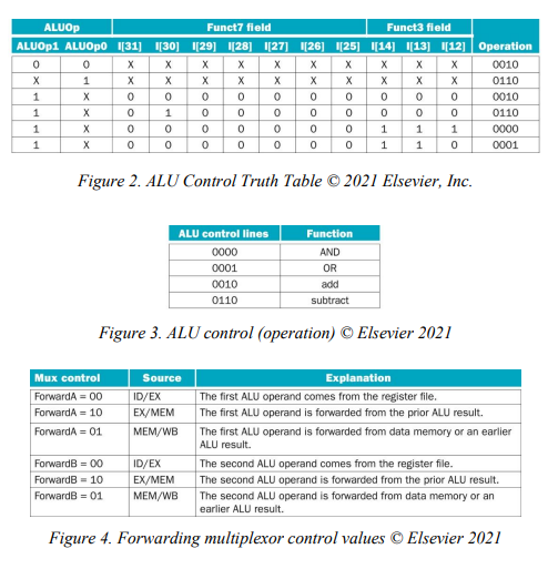 Figure 2. ALU Control Truth Table (C 2021 Elsevier, | Chegg.com