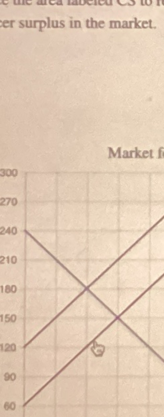 Solved surplus in the market.Market | Chegg.com