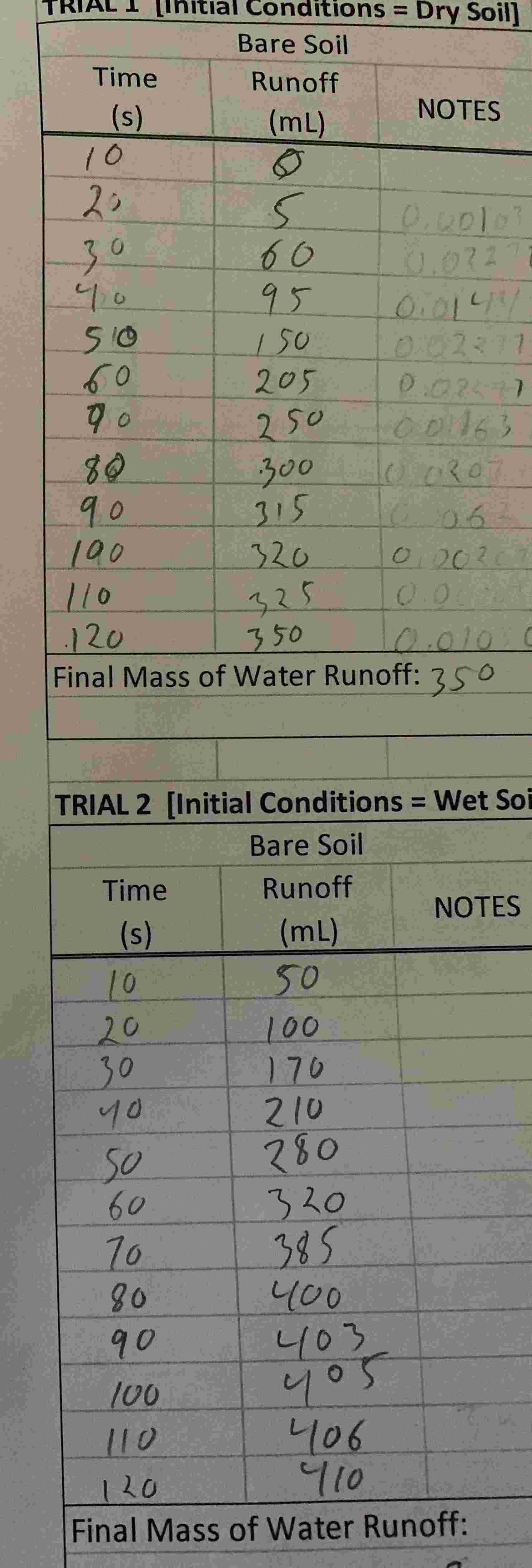 Solved How do you calculate overall discharge (runoff) ﻿rate | Chegg.com