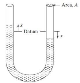 Solved A U-tube manometer open at both ends and containing a | Chegg.com