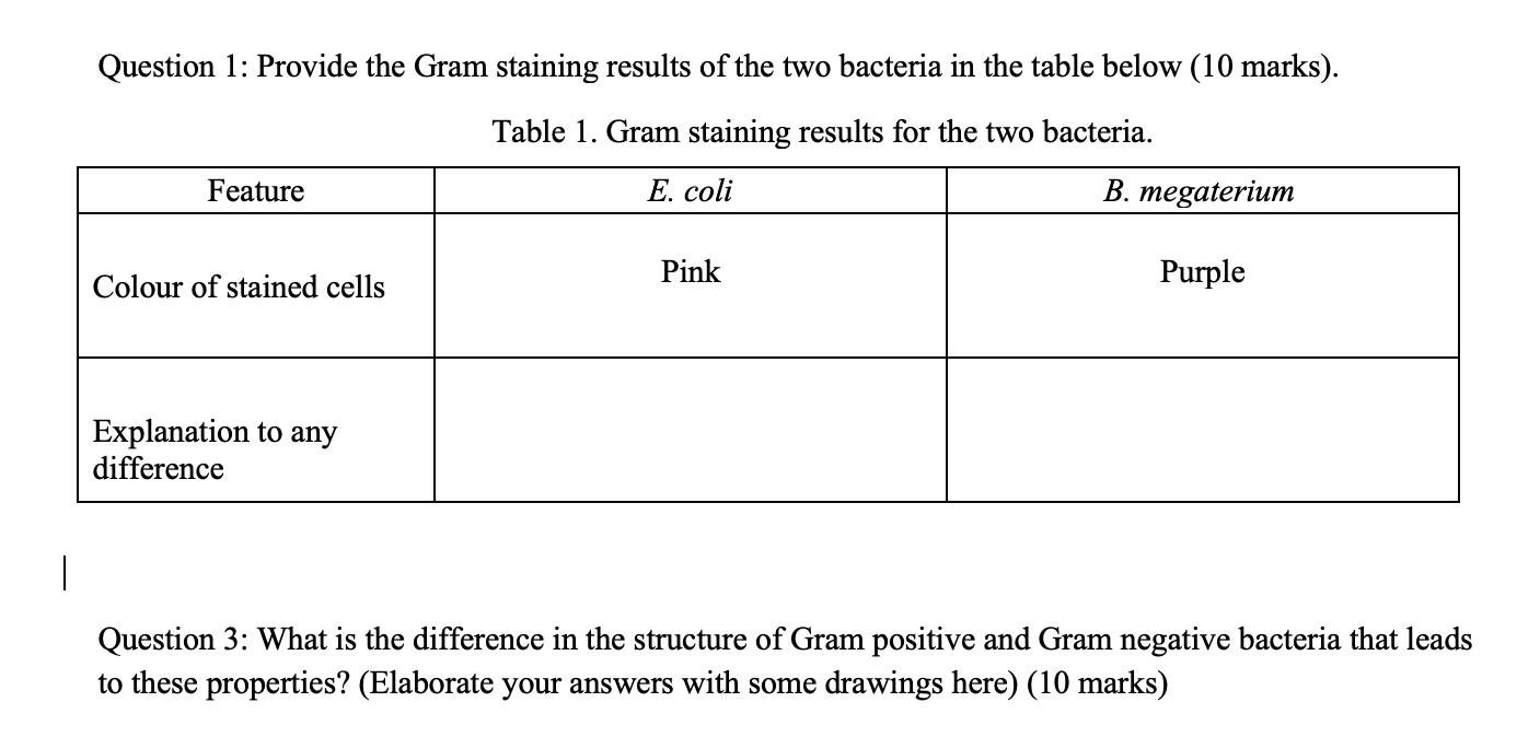 Solved Question 1: Provide the Gram staining results of the | Chegg.com