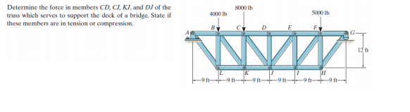 Solved Determine the force in members CD, CJ, KJ, and DJ of | Chegg.com