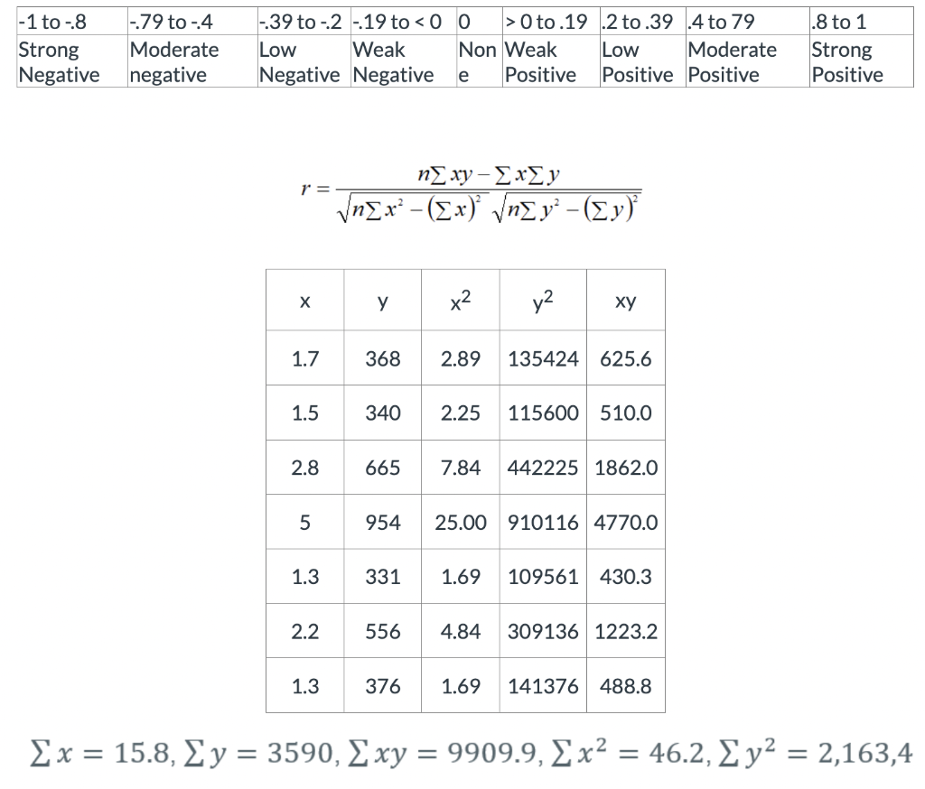 Solved Pearson’s Linear Correlation Coefficient, r, measures | Chegg.com