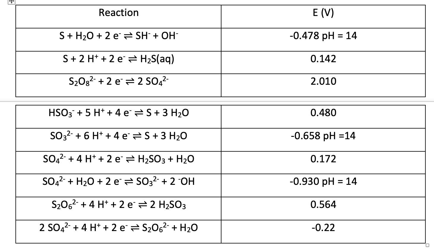 Solved Draw ONE Frost-Ebsworth diagram for S at pH 0 (10 | Chegg.com