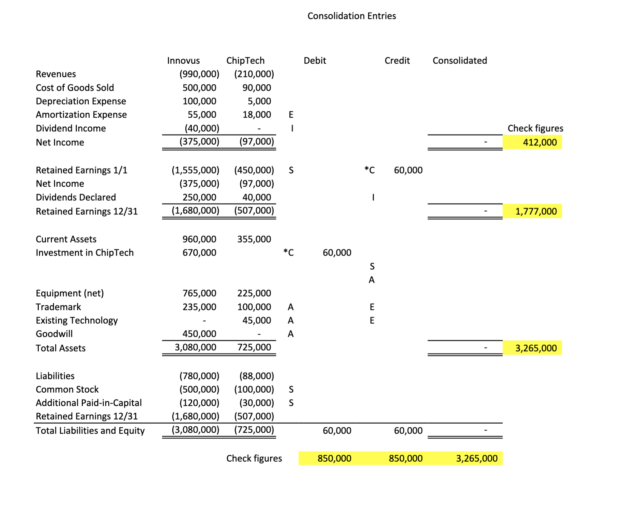 I need to prepare a consolidation Excel worksheet | Chegg.com