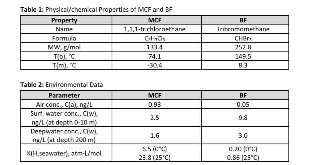 Solved Using the data given for 1,1,1-trichloroethane (MCF; | Chegg.com