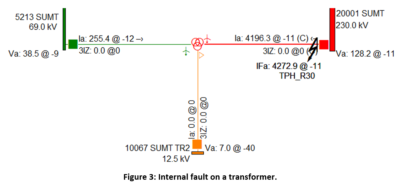 Figure 3 shows the application of an internal fault | Chegg.com