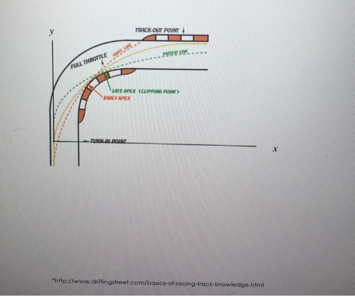 Solved If the equation for the line of the late apex | Chegg.com
