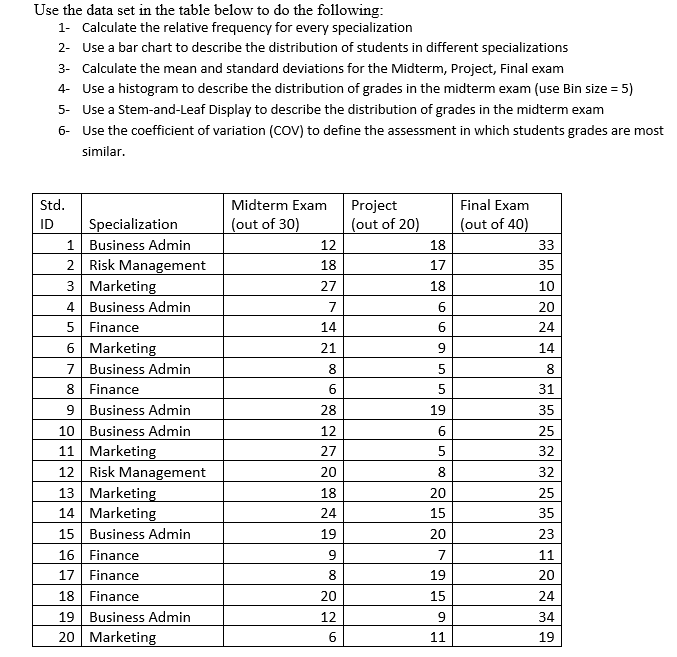 Solved Use the data set in the table below to do the | Chegg.com