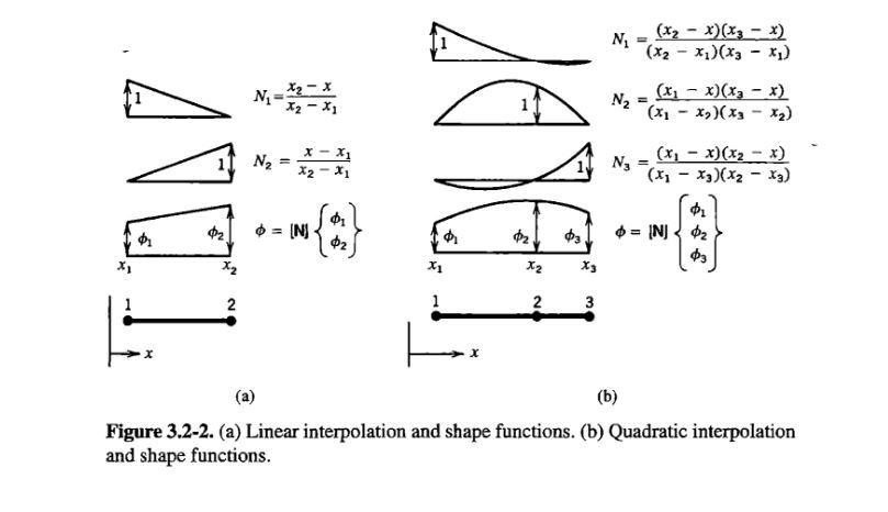 Solved Consider the quadratic element shape functions given | Chegg.com