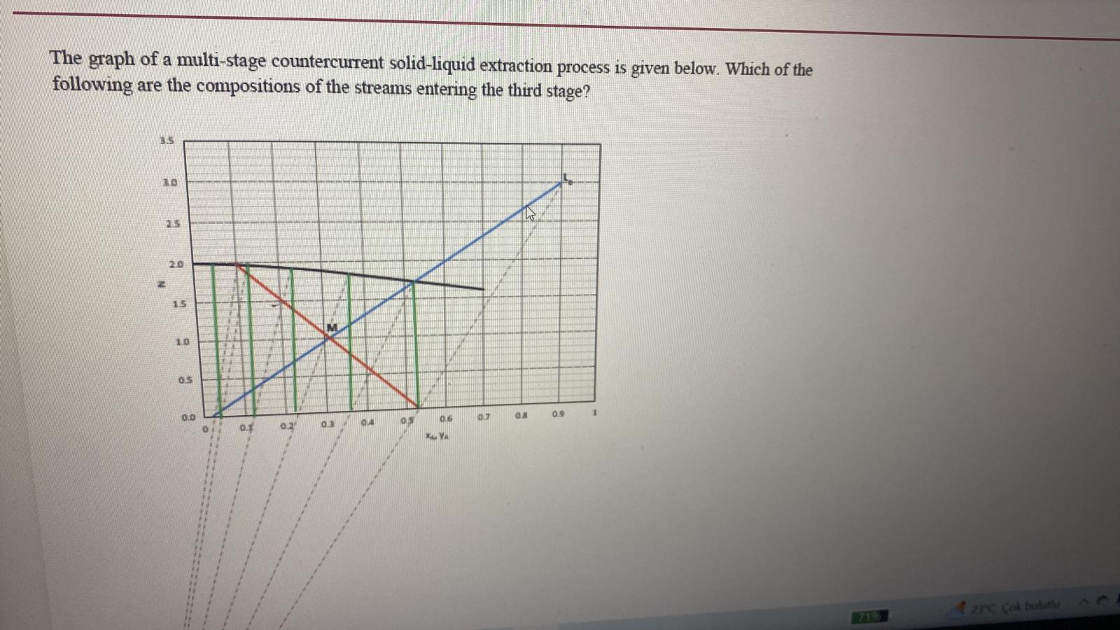 Solved The graph of a multi-stage countercurrent | Chegg.com